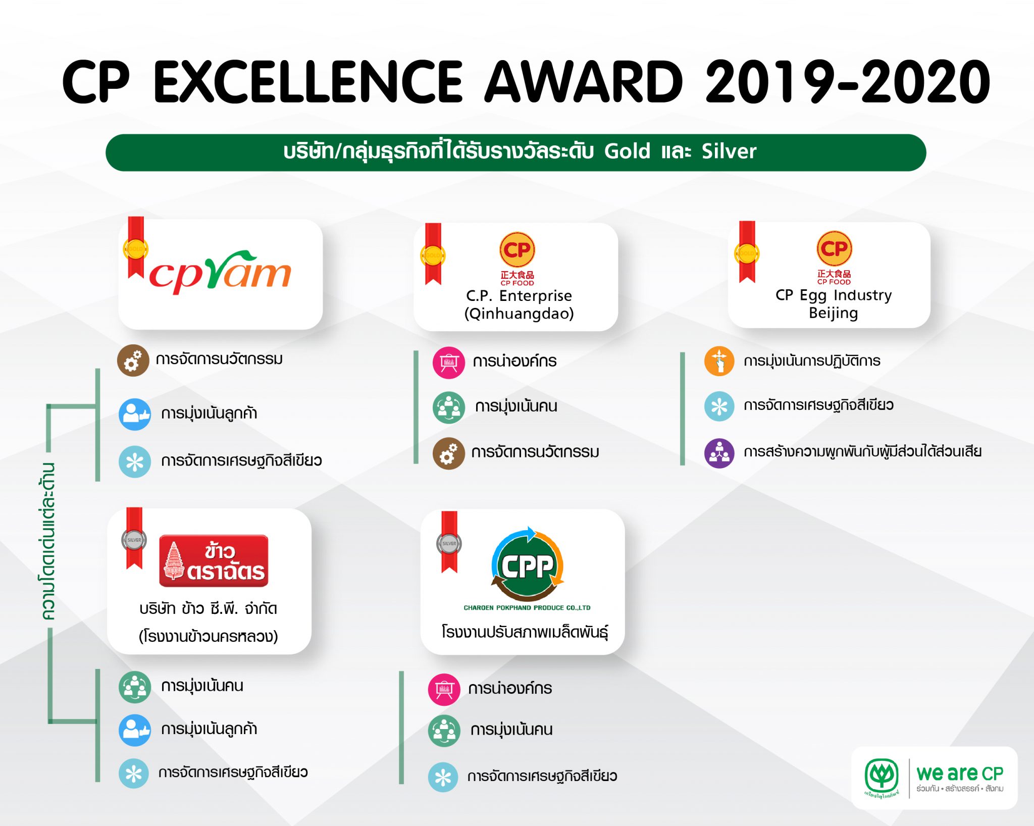 “ซีพีสู่ความเป็นเลิศ” ประกาศความสำเร็จของกลุ่มธุรกิจ ผ่านเกณฑ์การประเมิน CP Excellence Award ...