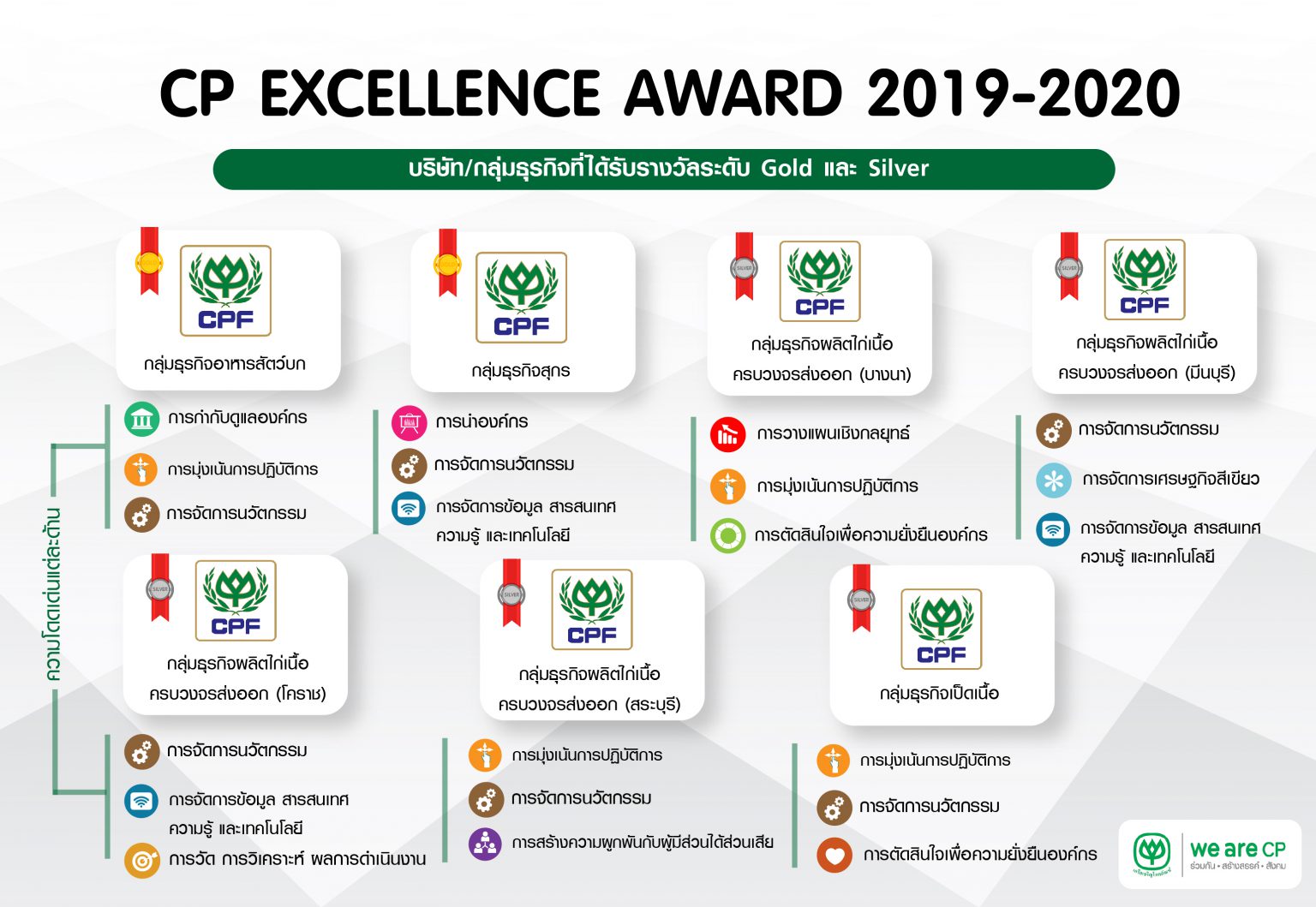 “ซีพีสู่ความเป็นเลิศ” ประกาศความสำเร็จของกลุ่มธุรกิจ ผ่านเกณฑ์การประเมิน CP Excellence Award ...