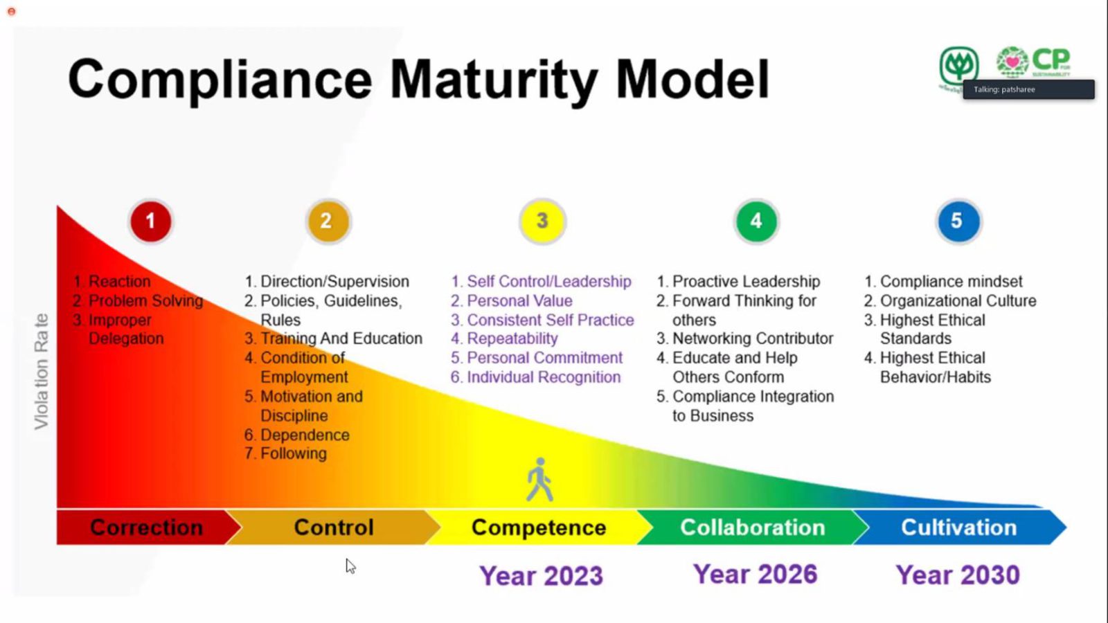 Compliance Program Maturity Model How Do You Rank I A - vrogue.co
