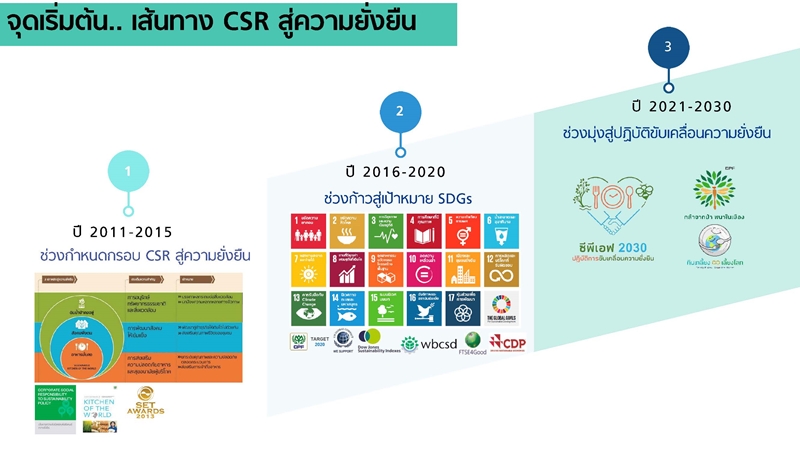 สำนักประสานกิจการสัมพันธ์ จัดงานเสวนา CP-CSR TALK ครั้งที่ 6 ชวนคนซีพีย้อนรอยเส้นทางการขับเคลือน ...