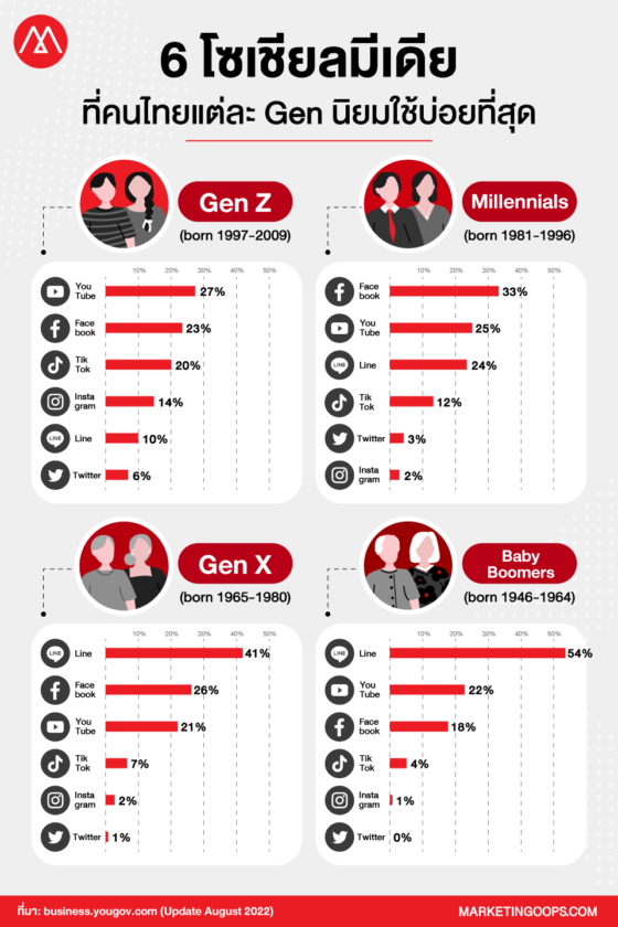 เปิดสถิติพฤติกรรมทาง social media หาก Brand อยากดูคูลให้เข้ากับ Gen Z ไทย