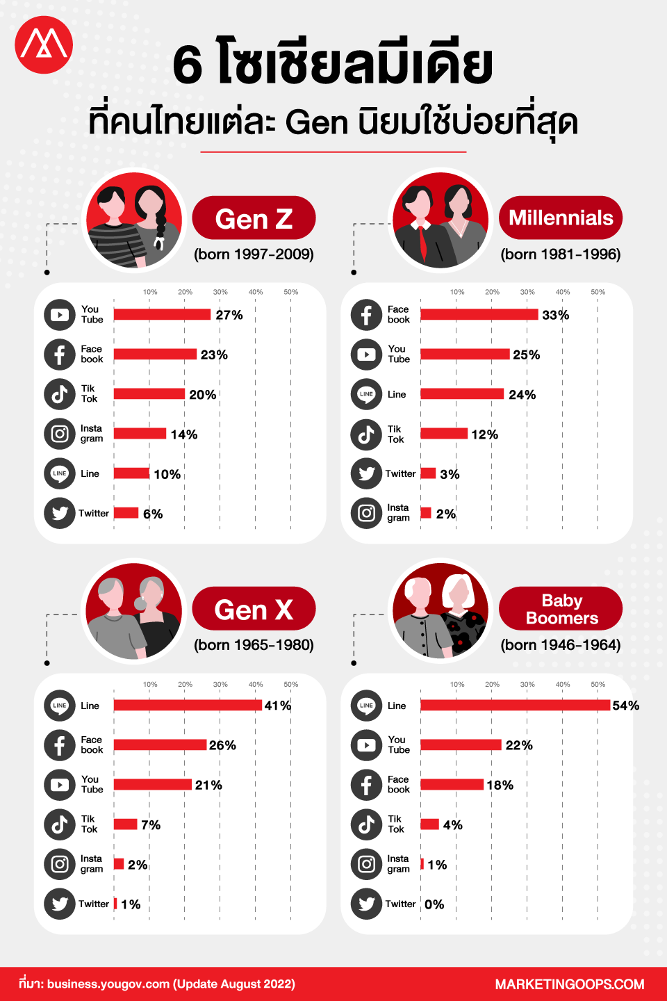 เปิดสถิติพฤติกรรมทาง social media หาก Brand อยากดูคูลให้เข้ากับ Gen Z ไทย