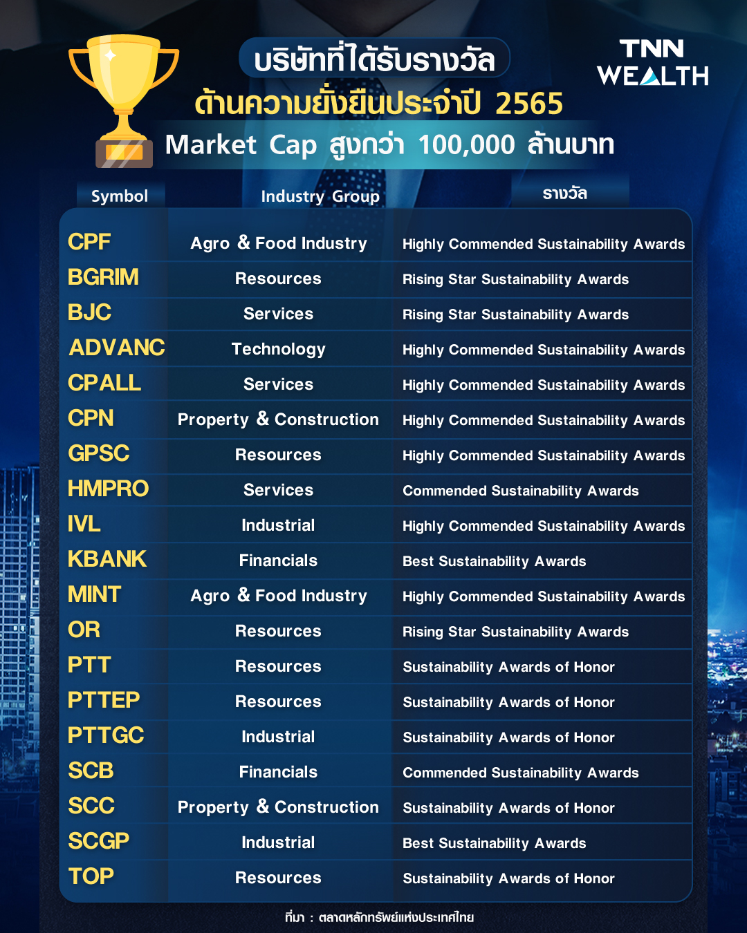 CPF คว้ารางวัล SET Awards 2022 กลุ่ม Sustainability Excellence ด้านความยั่งยืน จัดโดย ...