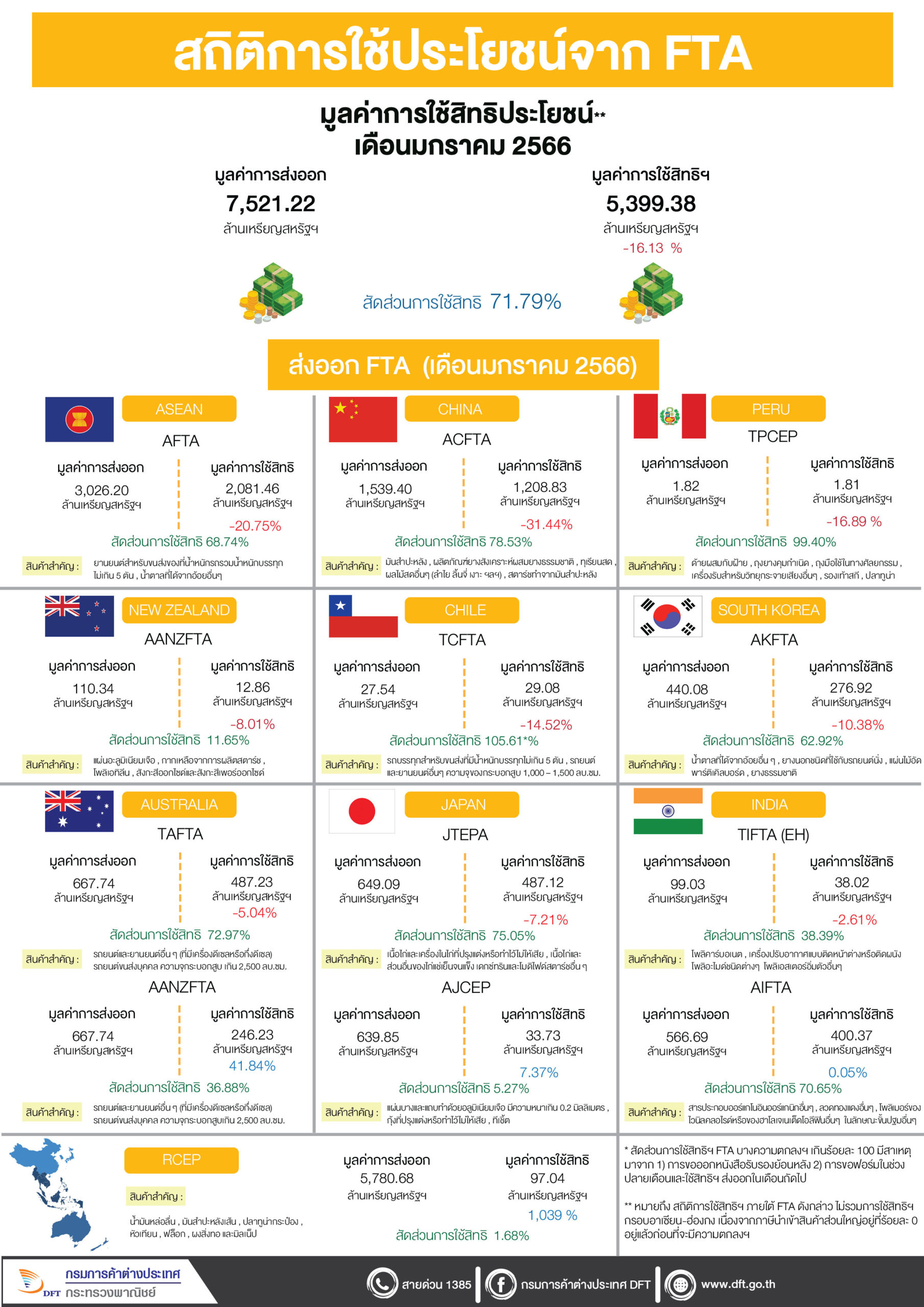 ยอดใช้สิทธิฯ FTA ส่งออกโตต่อเนื่องท่ามกลางวิกฤตเศรษฐกิจโลก