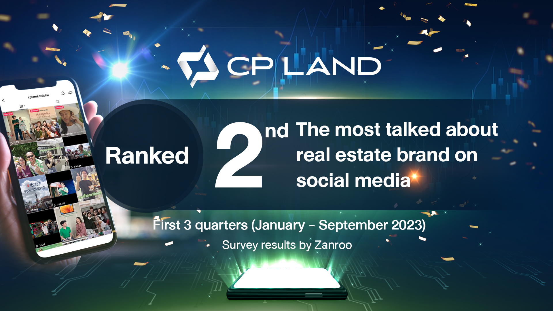 CP LAND Ranks 2nd for Social Media Real Estate Brand in 3 Quarters by ...