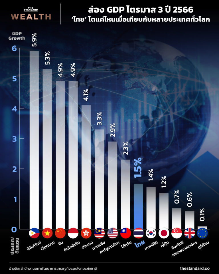 ส่อง GDP ไตรมาส 3 ปี 2566 ‘ไทย’ โตแค่ไหน? เมื่อเทียบกับหลายประเทศทั่วโลก